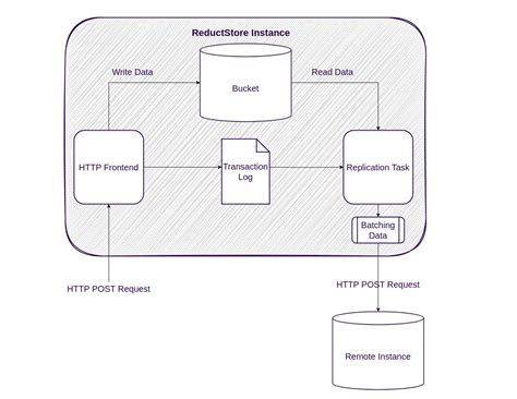 Data Replication Reductstore