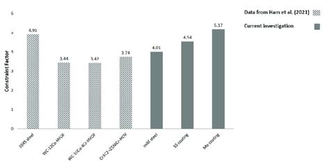 Chart With Constraint Factor Values Determined For Current Investigated