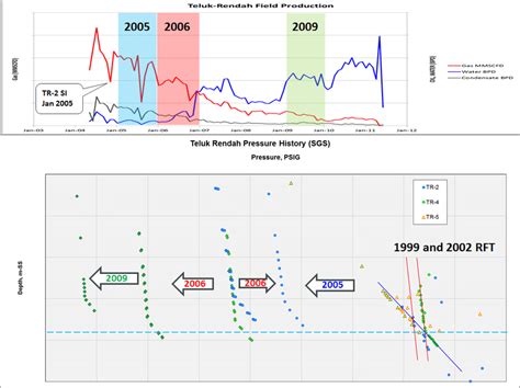 Teluk Rendah Production History Top Figure And Static Gradient Survey Download Scientific