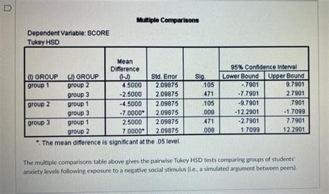 solved d multiple comparisons dependent variable score