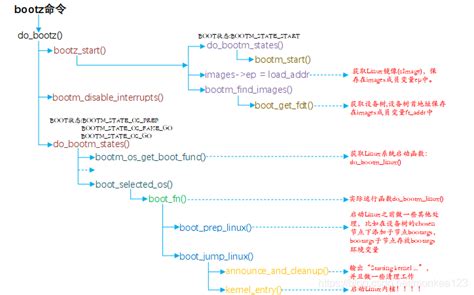uboot源码分析十二 uboot使用bootz启动linux流程二 uboot启动设备树 csdn博客