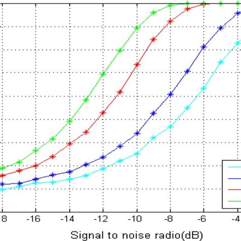 Pd Versus Snr With Different Values Of L Download Scientific Diagram