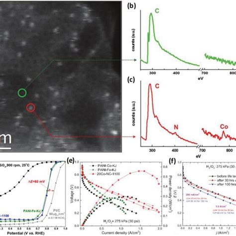 An Atomically Dispersed And Nitrogen Coordinated Conc Catalyst Download Scientific Diagram