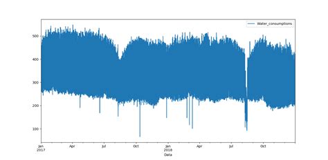 Machine Learning Time Series Forecasting With Hour Data Prediction