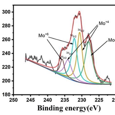 A Ftir And B Xps Analysis Indicating The Mo Valence C Tga Analysis
