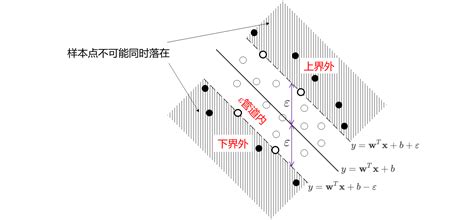 支持向量回归support Vector Regression 腾讯云开发者社区 腾讯云