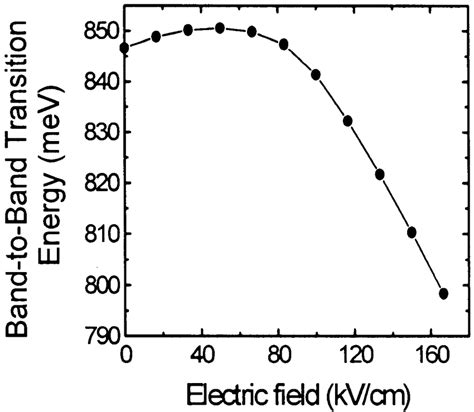Transition Energy Between First Heavy Hole Subband To First Conduction