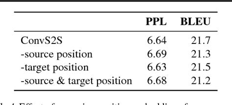 Table 4 From Convolutional Sequence To Sequence Learning Semantic Scholar