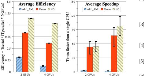 Versión Mpi Gpu A Eficiencia Media Respecto De La Versión Mono Gpu