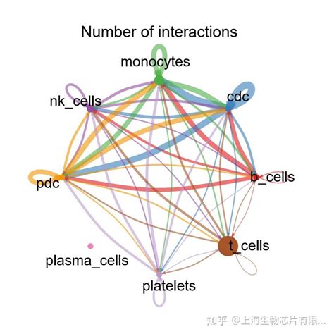 百篇文献汇总精华！单细胞高级分析（二） 知乎