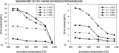 Figure 3 From Characterization Of Thermally Treated Pecvd Sion Layers