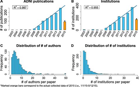 Statistics For Adni Publications Between 01012003 To 05122015 A Download Scientific