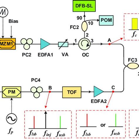 Schematic Of The Experimental Setup Tl Tunable Laser Dfb Sl