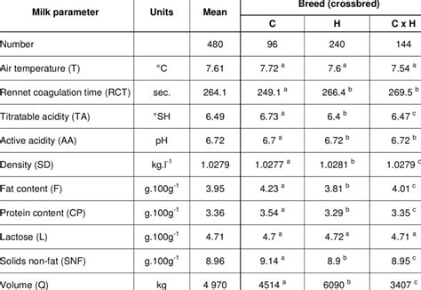 The Effect Of Breed Crossbreed On Milk Composition And Processing