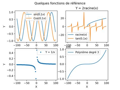Comment Créer Des Jolis Graphiques Avec La Fonction Subplots Cours De Maths Et Python