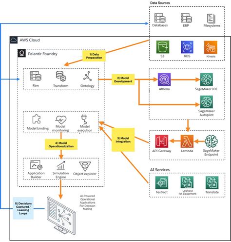 How Palantir Foundry Helps Customers Build And Deploy Ai Powered Decision Making Applications