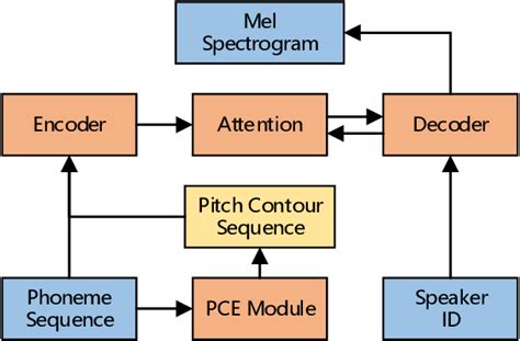 Figure 1 From Improve Cross Lingual Text To Speech Synthesis On