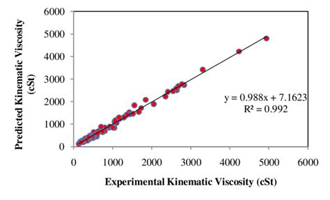 Comparison Between Experimental And Predicted Kinematic Viscosity Of