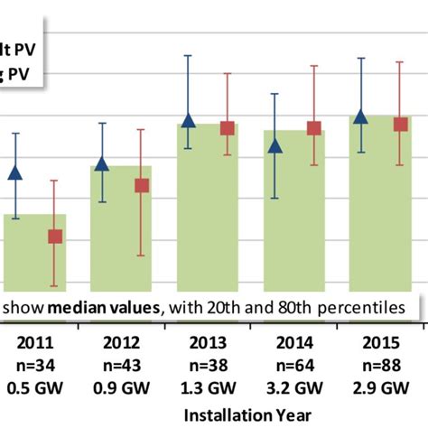 Trends In Inverter Loading Ratio By Mounting Type And Installation Year Download Scientific