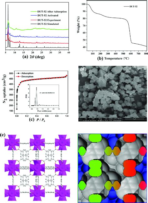 A Xrd B Tga C N 2 Adsorption And Pore Size Distribution D