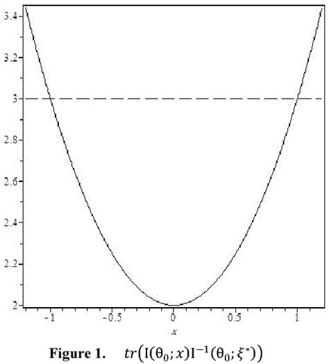 Table 1 From Optimal Designs In A Simple Linear Regression With Skew