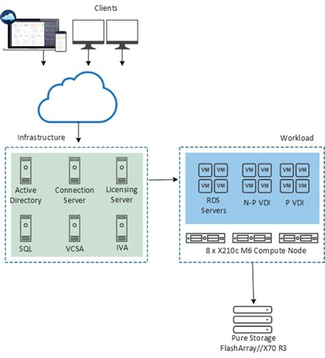 Flashstack Vdi Using Cisco Ucs X Series With Vmware Horizon 8 And