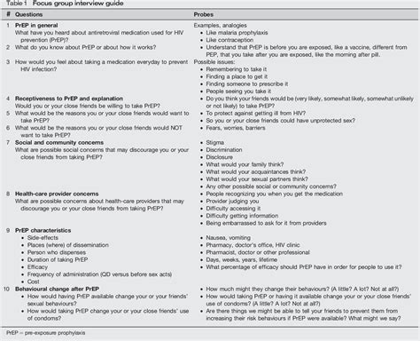 Table 1 From Acceptability Of Pre Exposure Prophylaxis As An Hiv Prevention Strategy Barriers