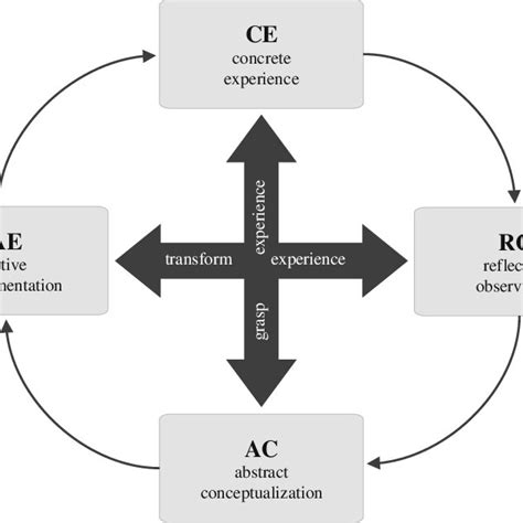 The Experiential Learning Cycle Kolb 2015 P 51 Download