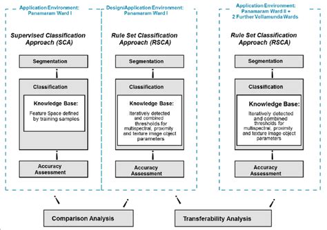 Schematic Representation Of The Geobia Methodological Approach Rca
