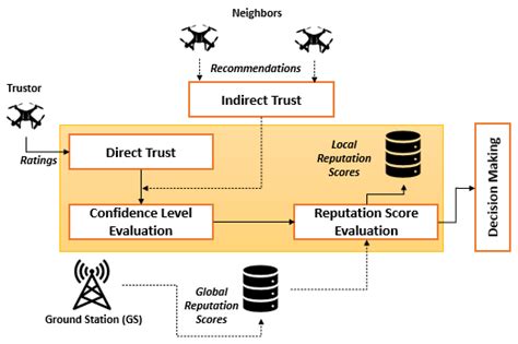 Overview Of Reputation Based Framework Download Scientific Diagram