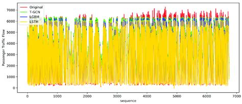 Results Of Predictions And Ground Truth Using Lstm Lgbm And Gcmn
