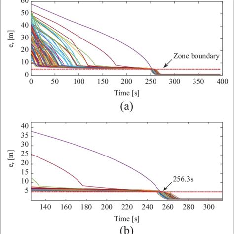 a position error of robots with respect to the rendezvous point and