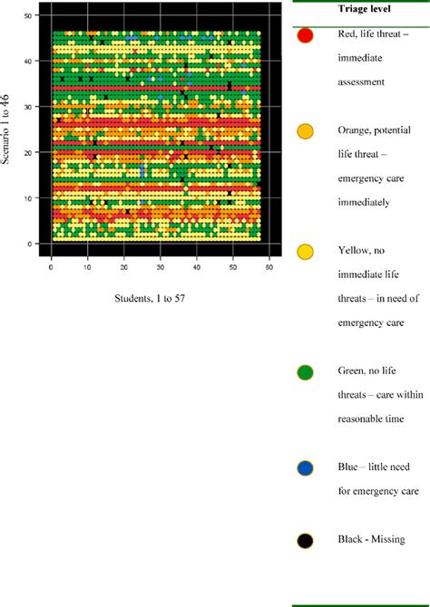Final Triage Levels For All Students And All Scenarios Download