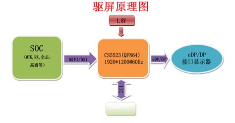 国产cs5523规格书mipi转edp方案设计替代lt8911芯片电路原理asl集睿致远cs替代龙讯 鸿蒙开发者社区 51ctocom