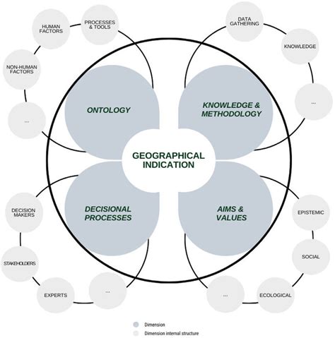 Schema Of The Proposed Four Dimensional Framework Of A Gi Designed To