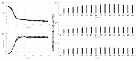 Growth Kinetics Of Enterococcus Casseliflavus St192gu 26 °c • 30