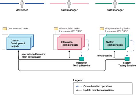 IBM Rational Synergy Standard Process Diagrams