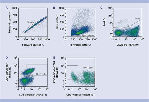 Flowchart Of Flow Cytometry Analysis To Identify Cd4