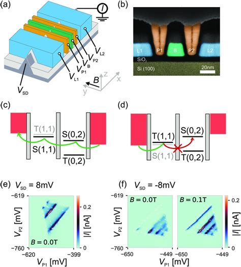 Identifying Pauli Spin Blockade Using Deep Learning Deepai