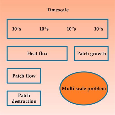 Cellular Automata Discretization And Portrayal Of The Patch Structures