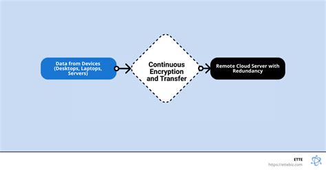 Understanding Cloud Backup Solutions With ETTE Secure Your Data Today