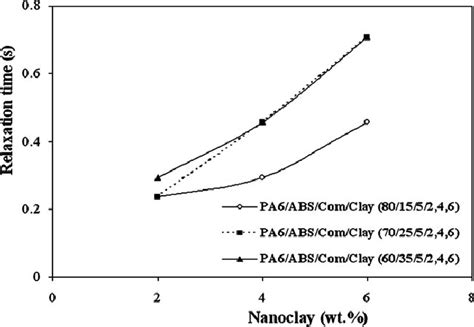 Dependence Of The Characteristic Relaxation Times As A Function Of The