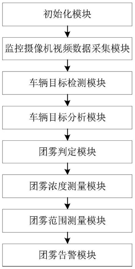 Expressway Agglomerate Fog Measurement System And Method Based On Target Detection Analysis