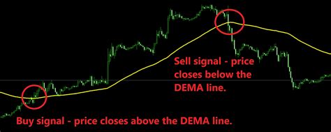 Double Exponential Moving Average Ea Mt5 Dema
