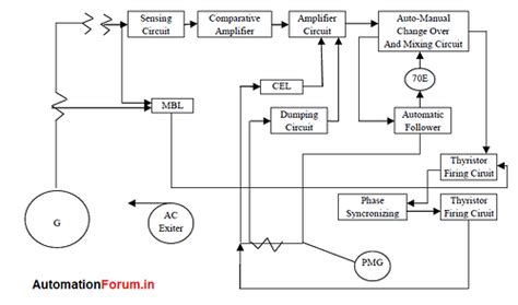 Automatic Voltage Regulator AVR Introduction Working Electrical Industrial Automation