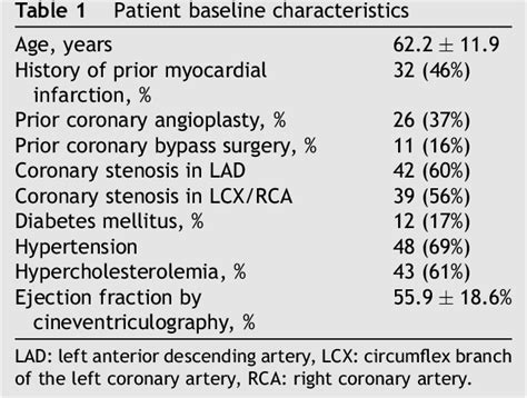 Table 1 From Analysis Of Myocardial Perfusion Or Myocardial Function For Detection Of Regional