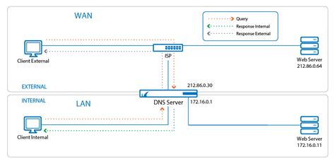 How To Configure A Split Dns Setup Barracuda Campus