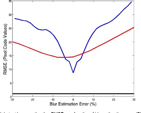 Figure 1 From Design And Estimation Of Coded Exposure Point Spread