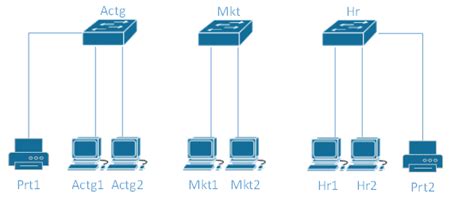 Understanding VLANs And Inter VLAN Routing Part I