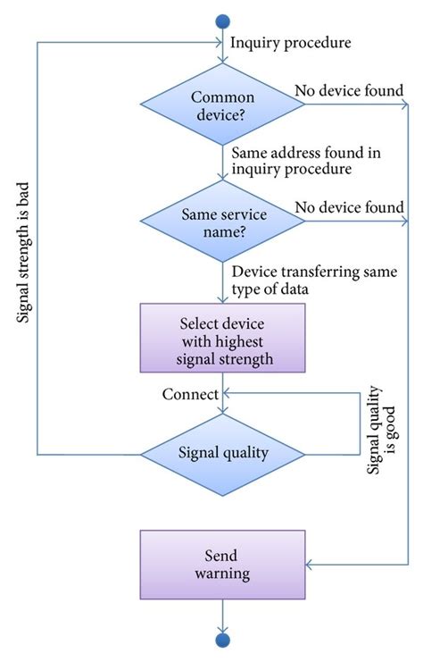 The Flow Chart Of Connection Of Slave Download Scientific Diagram